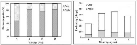Biomass Production and Carbon Stocks in Poplar-Crop Agroforestry ...