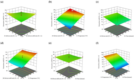 Application of Response Surface Methodology (RSM) for the Optimization ...