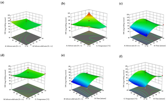 Application of Response Surface Methodology (RSM) for the Optimization ...