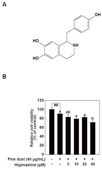 Plants | Free Full-Text | Higenamine Reduces Fine-Dust-Induced Matrix ...
