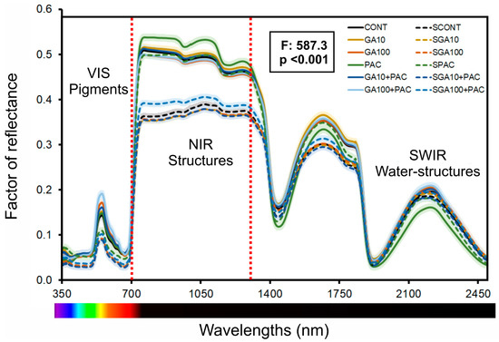 Non−Invasive Assessment, Classification, and Prediction of Biophysical Parameters Using ...