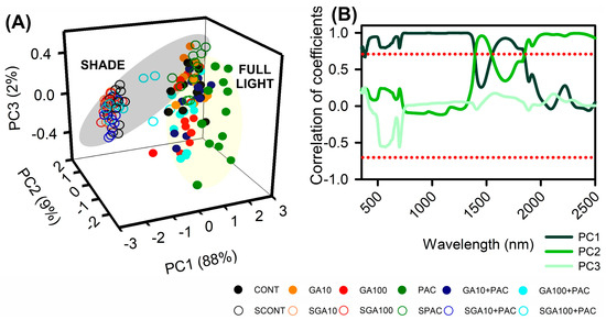 Non−Invasive Assessment, Classification, and Prediction of Biophysical Parameters Using ...