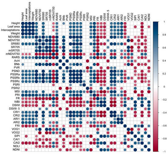 Non−Invasive Assessment, Classification, and Prediction of Biophysical Parameters Using ...