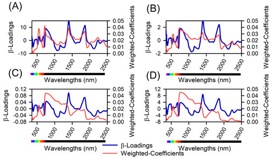 Non−Invasive Assessment, Classification, and Prediction of Biophysical Parameters Using ...