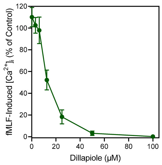 Plants | Free Full-Text | Composition and Biological Activity of the ...