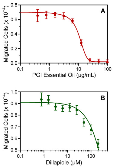 Plants | Free Full-Text | Composition and Biological Activity of the ...