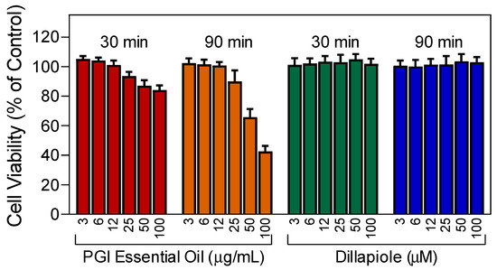 Plants | Free Full-Text | Composition and Biological Activity of the ...