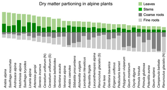 Concepts in Alpine Plant Ecology
