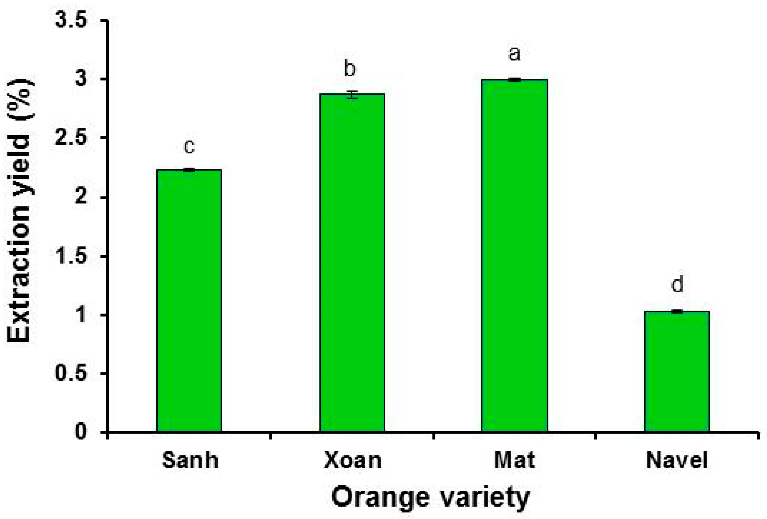 Application of Essential Oils Extracted from Peel Wastes of Four Orange ...