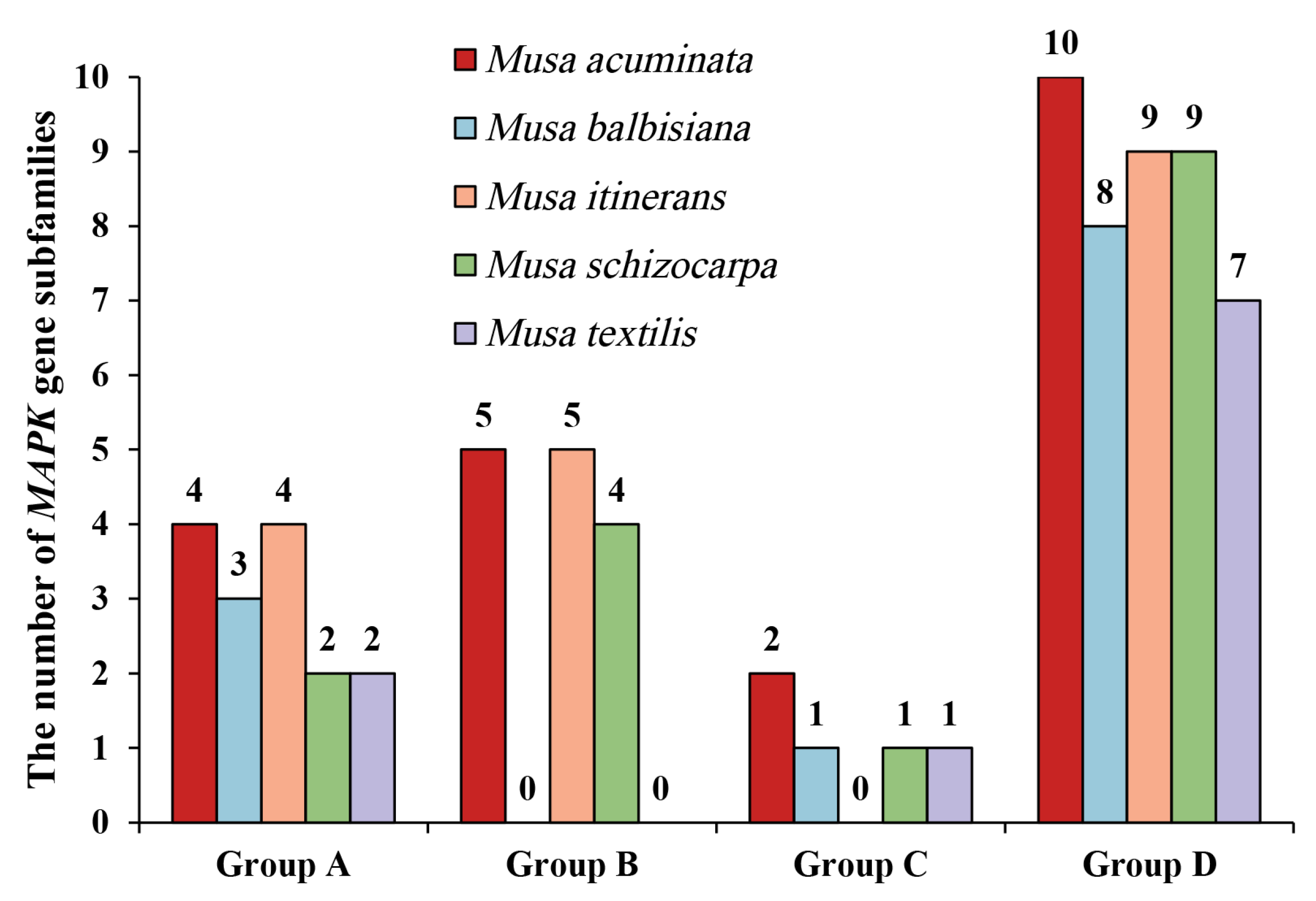 Genome-Wide Identification of the MPK Gene Family and Expression ...