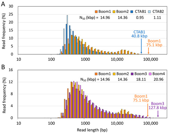 Development of a High-Quality/Yield Long-Read Sequencing-Adaptable DNA ...