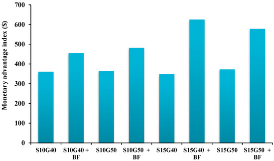 Application of Bio-Fertilizers Improves Forage Quantity and Quality of ...