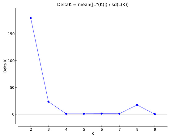 Genetic Diversity of Apple Clonal Rootstocks from the Collection of the ...
