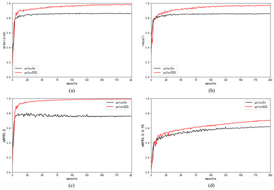 Lightweight Algorithm for Apple Detection Based on an Improved YOLOv5 Model