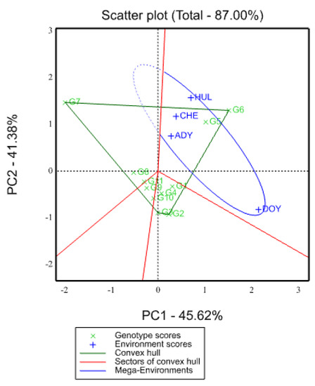 AMMI and GGE Biplot Analyses for Mega-Environment Identification and ...