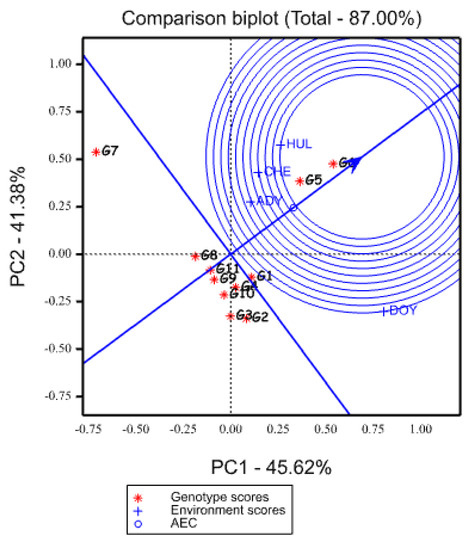 AMMI and GGE Biplot Analyses for Mega-Environment Identification and ...