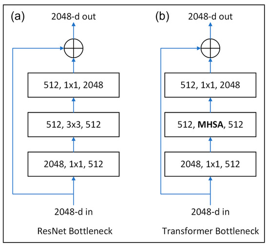 Tomato Fruit Detection Using Modified Yolov5m Model with Convolutional ...