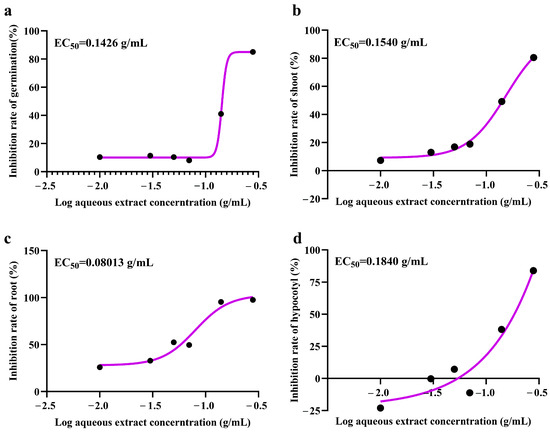 The Aqueous Extract of Brassica oleracea L. Exerts Phytotoxicity by ...