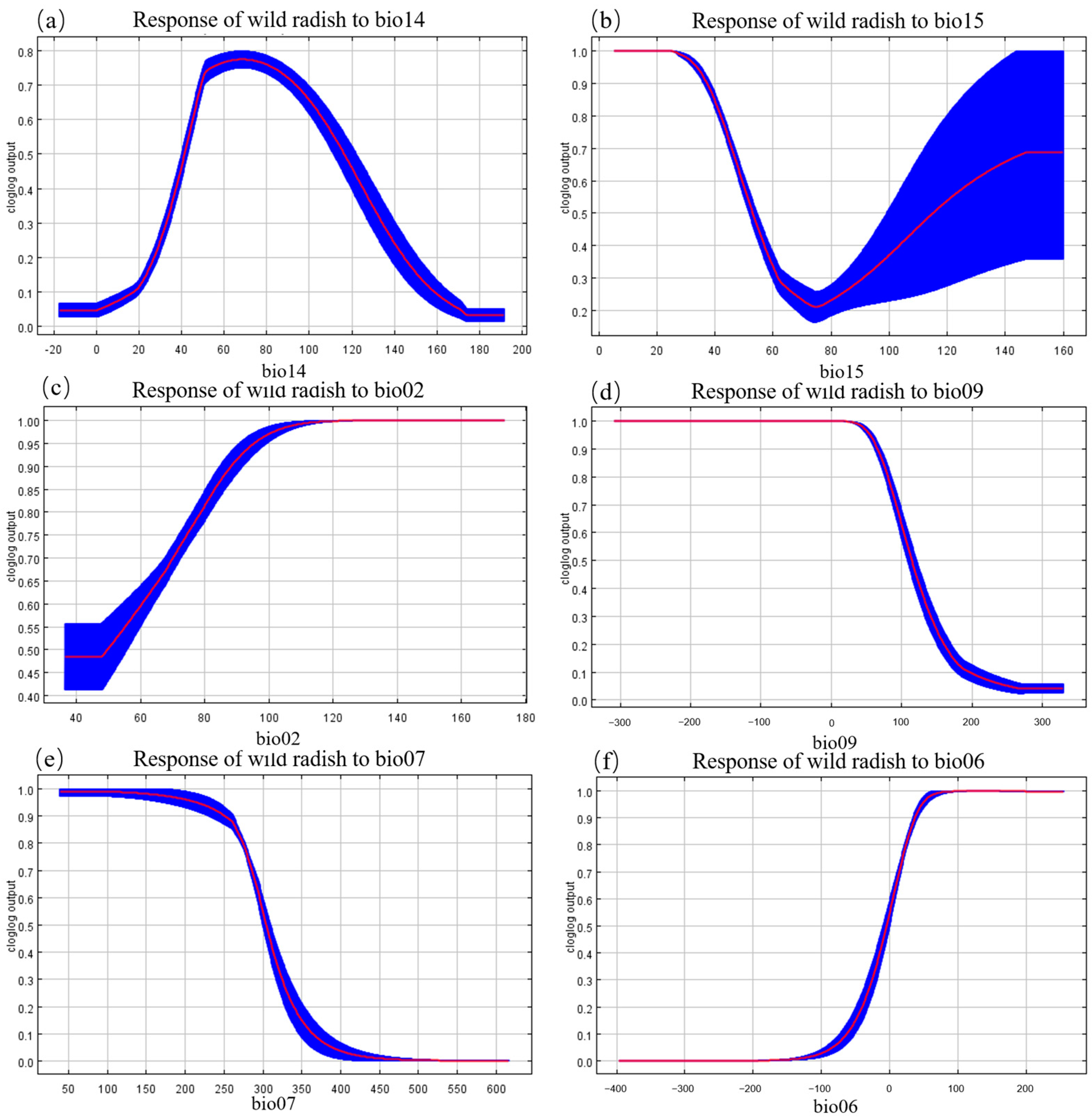 Evaluation of Climate Change Impacts on the Potential Distribution of ...