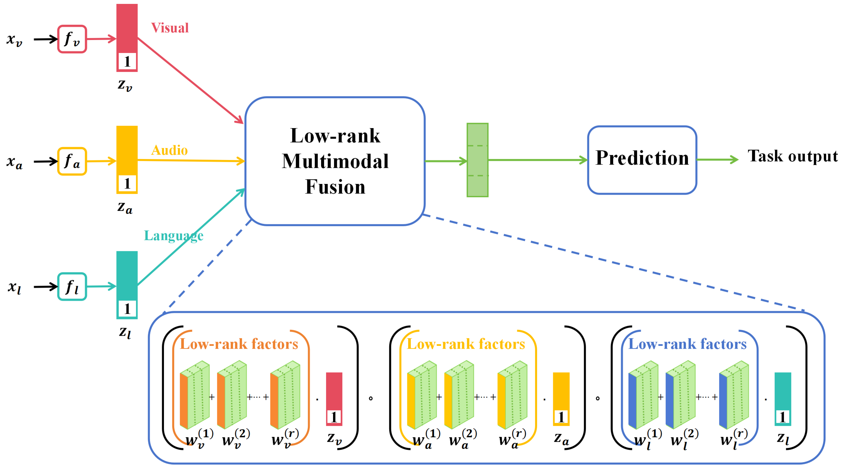 An Interpretable High-Accuracy Method for Rice Disease Detection Based on Multisource Data and ...
