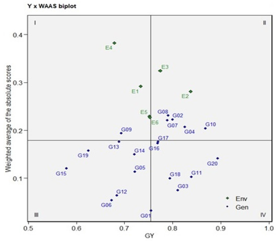 Identification of Wheat Ideotype under Multiple Abiotic Stresses and ...