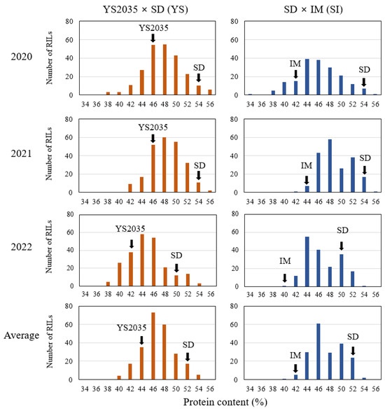 QTLs and Candidate Genes for Seed Protein Content in Two Recombinant Inbred Line Populations of ...