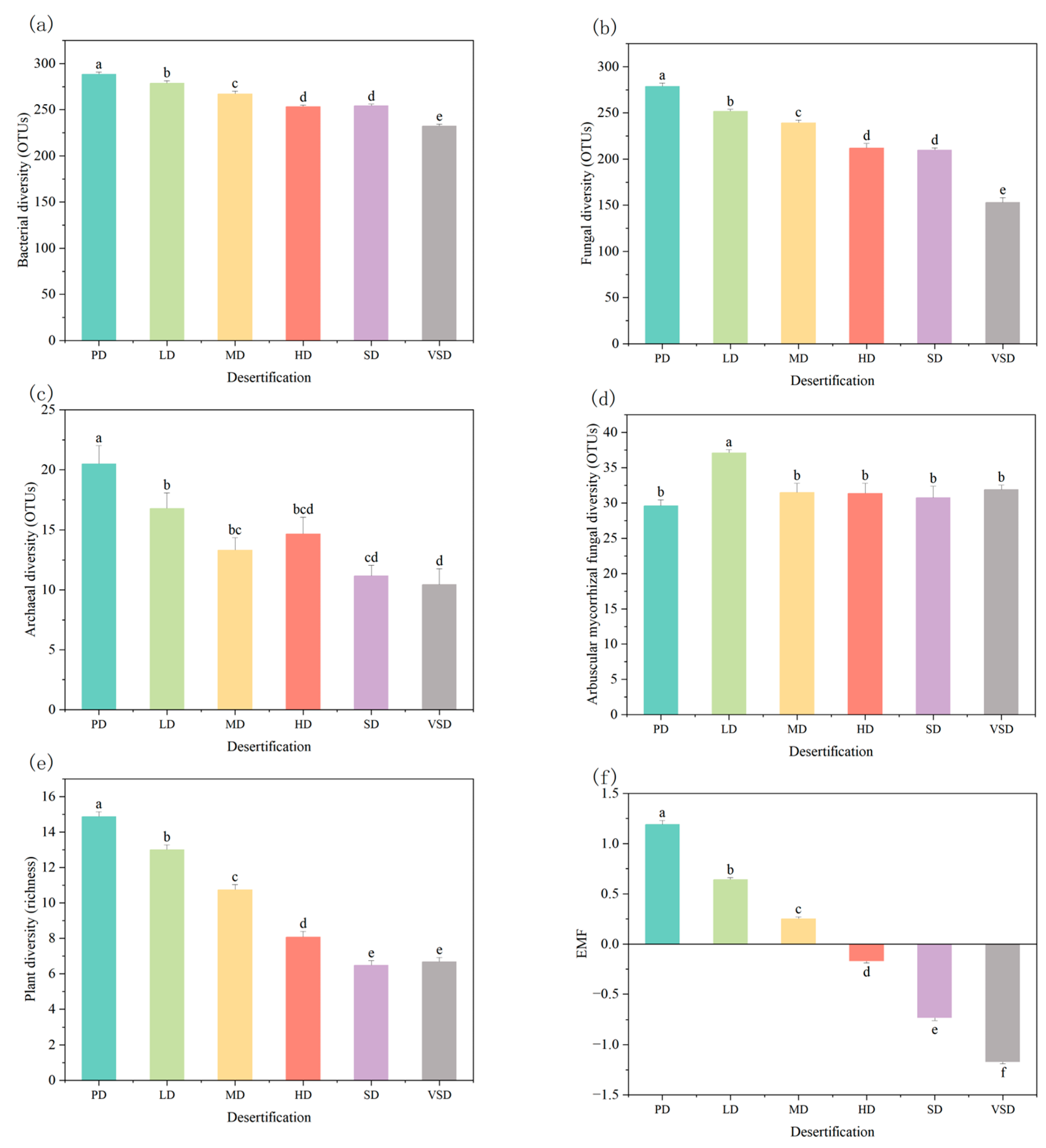 Plants | Free Full-Text | Plant and Soil Microbial Diversity Co-Regulate Ecosystem ...