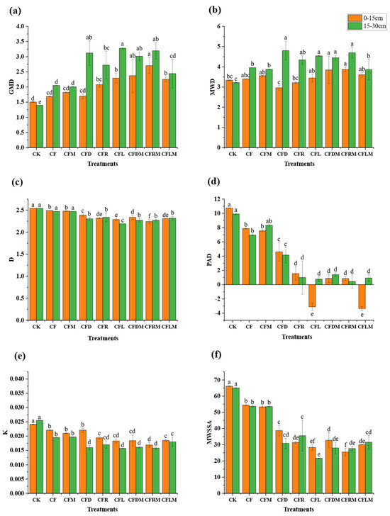 The Effects of Partial Substitution of Fertilizer Using Different ...