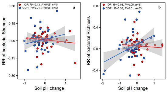 Meta-Analysis of Organic Fertilization Effects on Soil Bacterial Diversity and Community ...