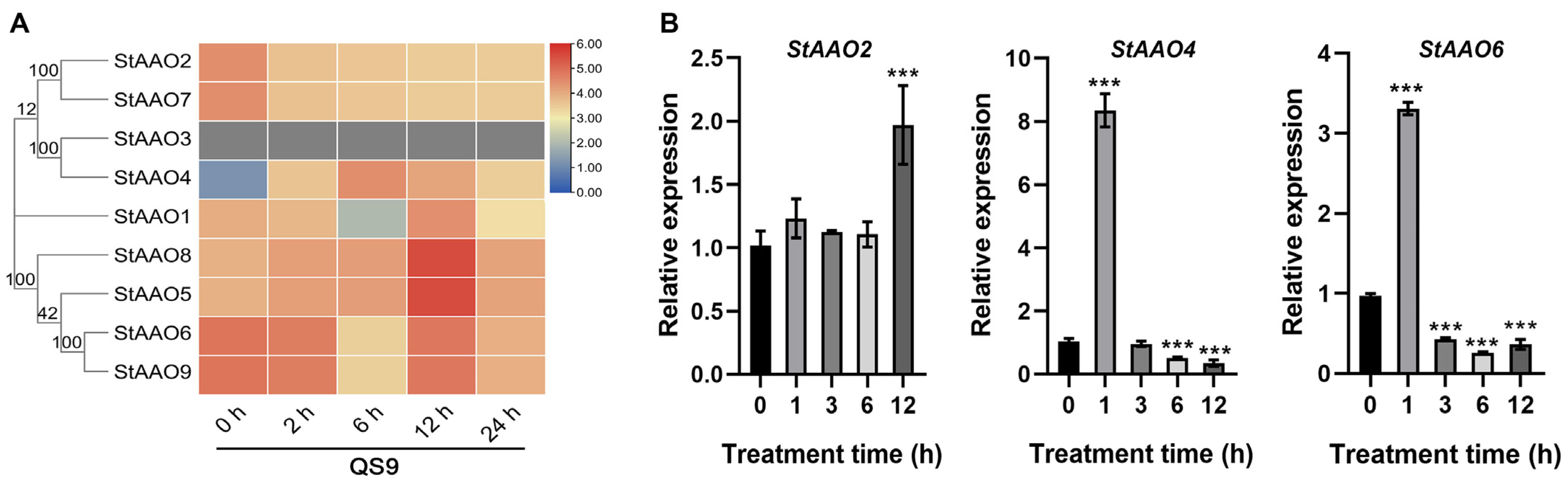 Characterization and Identification of Drought-Responsive ABA-Aldehyde ...