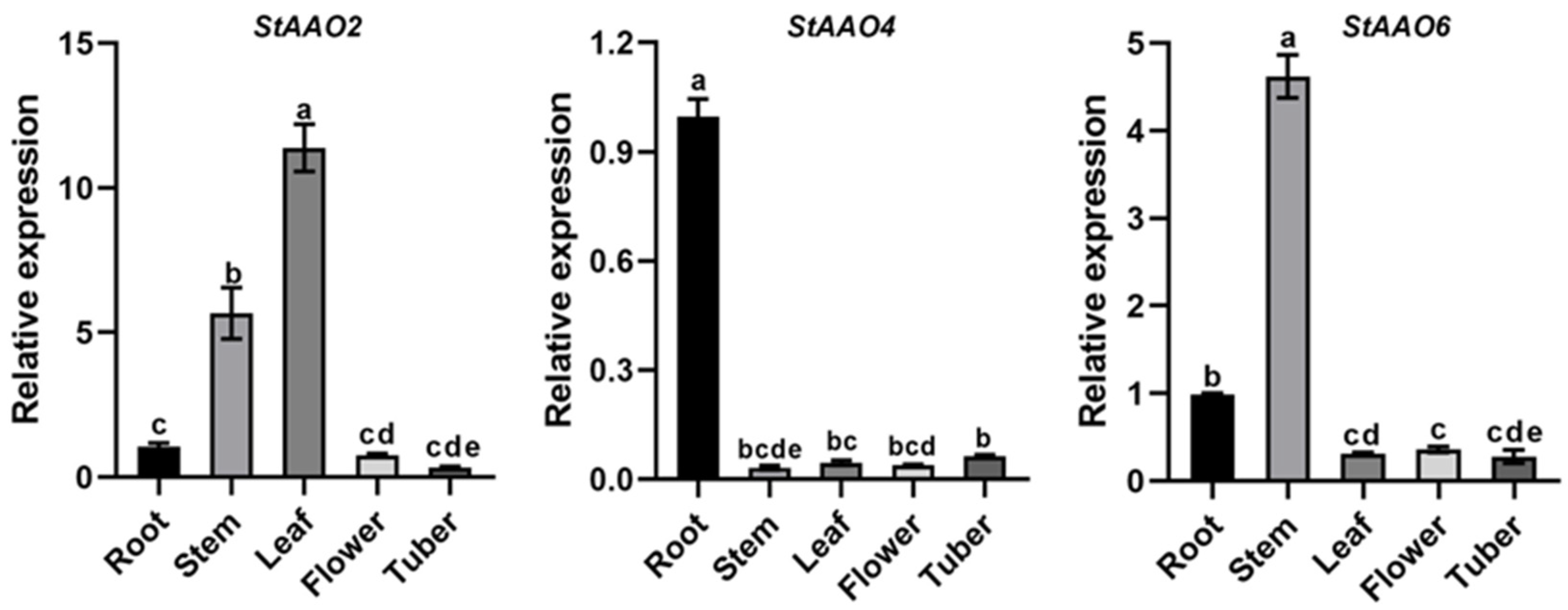 Characterization and Identification of Drought-Responsive ABA-Aldehyde ...
