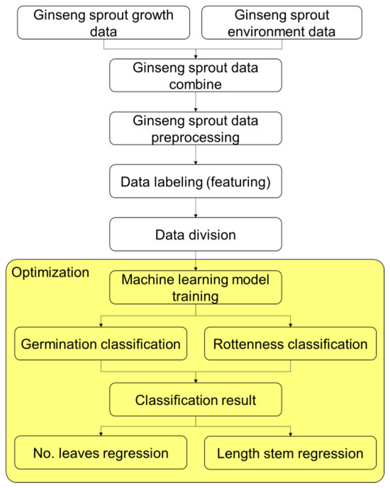 Hierarchical Machine Learning-Based Growth Prediction Model of Panax ...