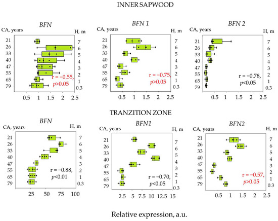 Cambial Age Influences PCD Gene Expression during Xylem Development and ...