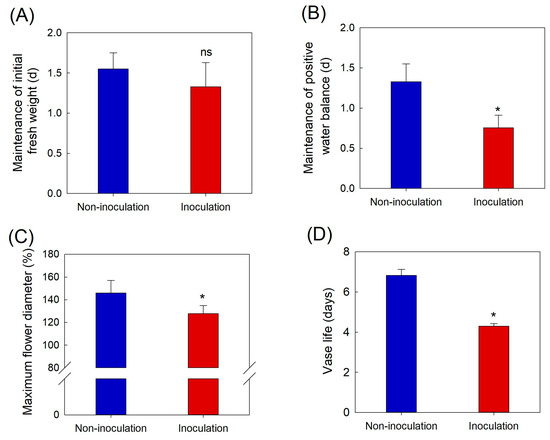 Early Detection of Botrytis cinerea Infection in Cut Roses Using ...