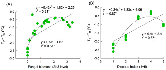 Early Detection of Botrytis cinerea Infection in Cut Roses Using ...