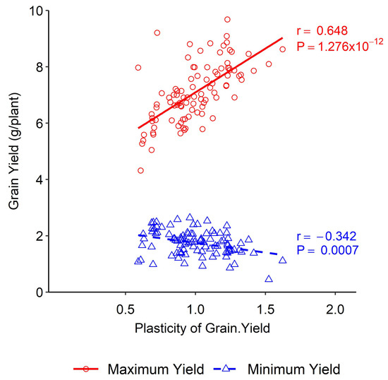 Phenotypic Plasticity of Yield and Yield-Related Traits Contributing to ...