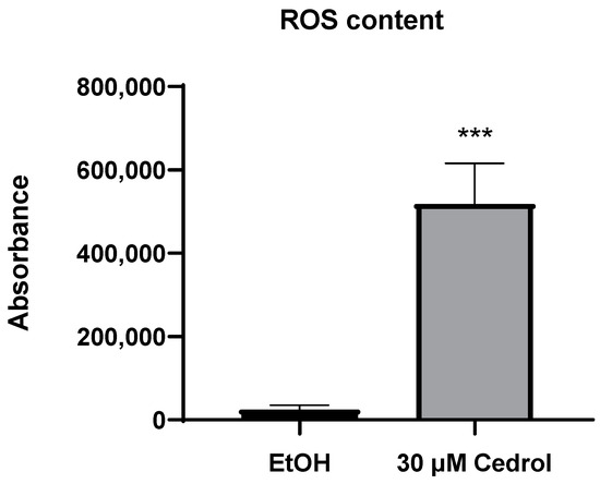 Antifungal Activity of Cedrol from Cunninghamia lanceolate var ...
