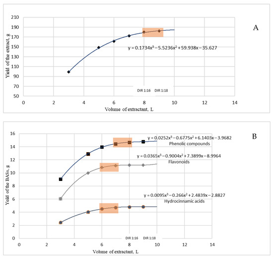 Phytochemical, Technological, and Pharmacological Study on the Galenic ...
