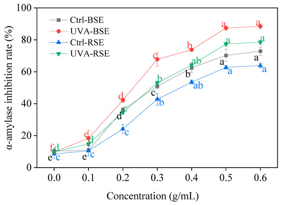 Effect of UV-A Irradiation on Bioactive Compounds Accumulation and ...