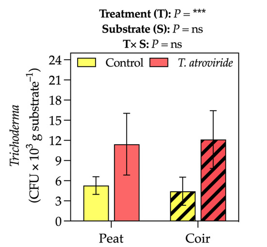Trichoderma atroviride Enhances Impatiens walleriana Hook. f Growth and Flowering in Different ...