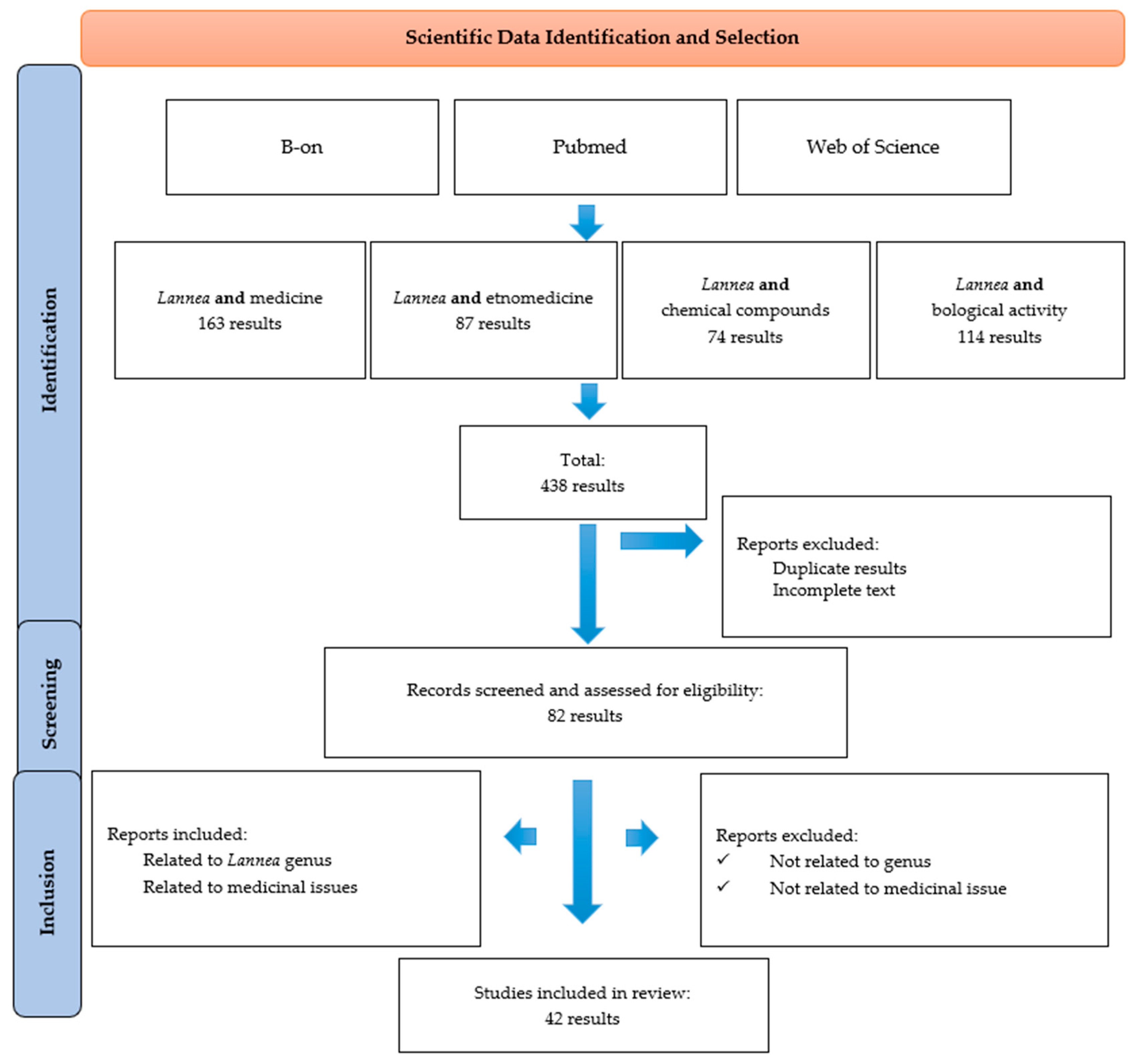 Ethnomedicinal, Chemical, and Biological Aspects of Lannea Species—A Review