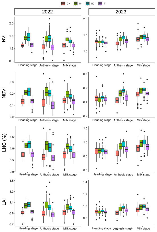 Using Machine Learning Methods Combined with Vegetation Indices and ...