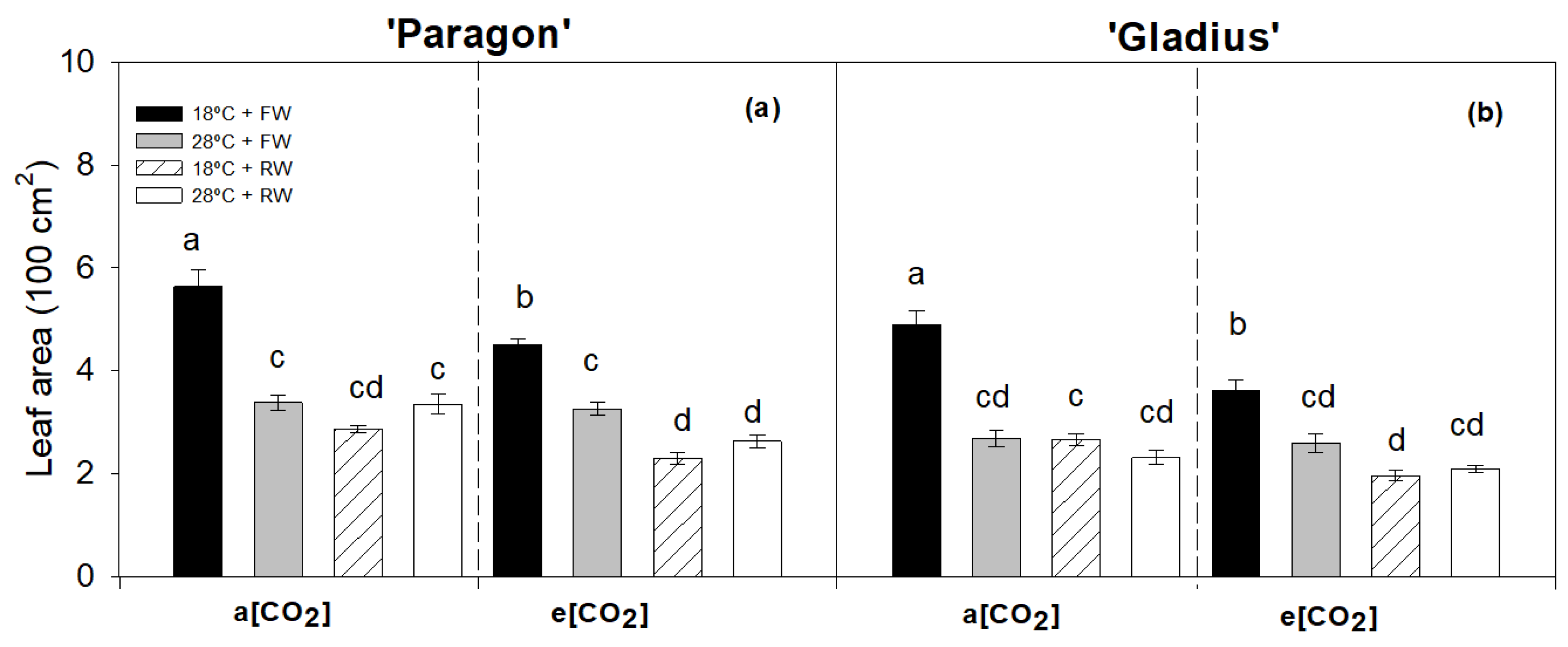 Interactive Effects of Temperature, Water Regime, and [CO2] on Wheats with Different Heat ...