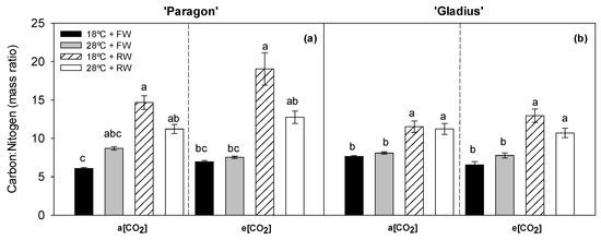Interactive Effects of Temperature, Water Regime, and [CO2] on Wheats with Different Heat ...