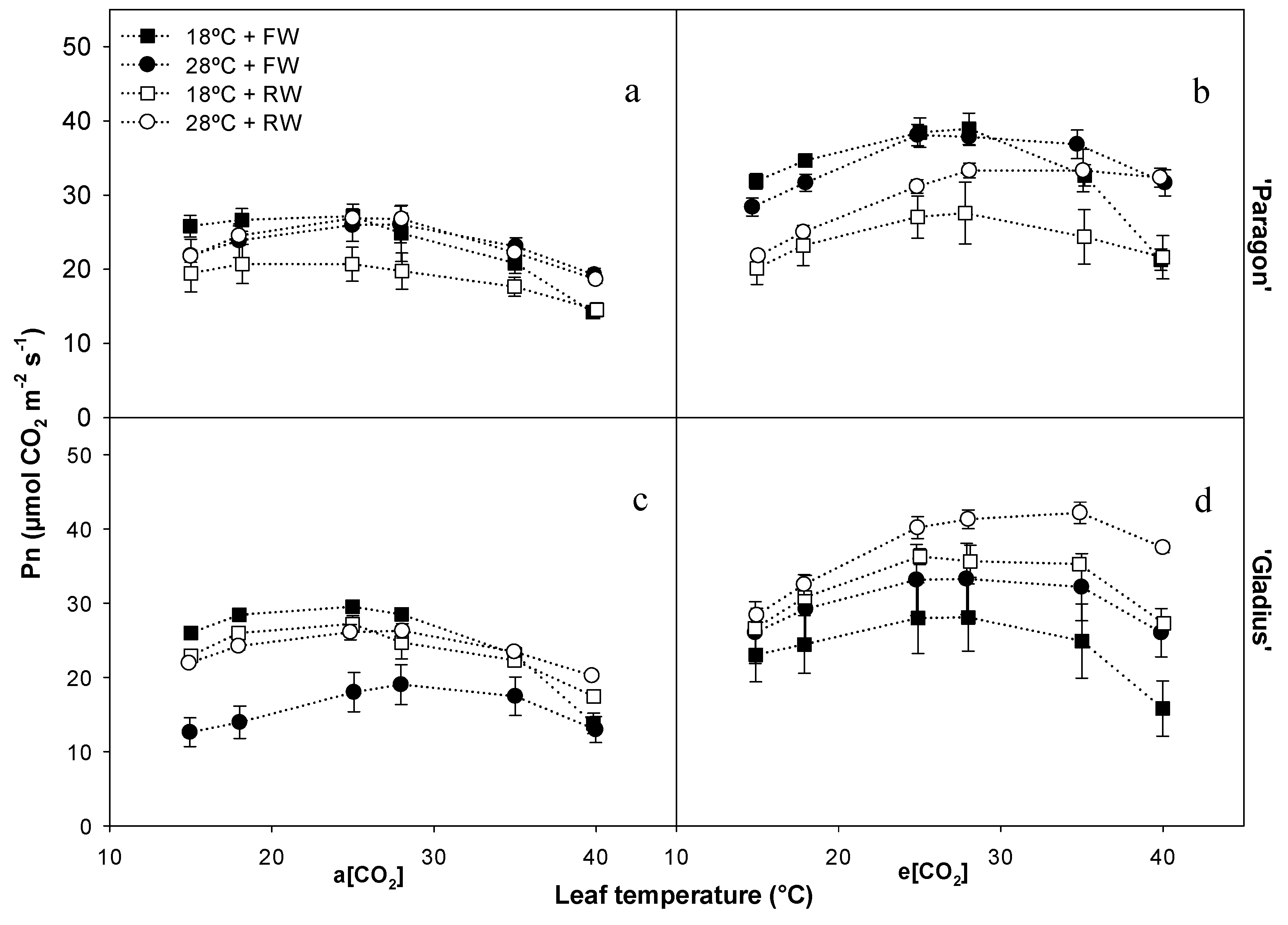 Interactive Effects of Temperature, Water Regime, and [CO2] on Wheats with Different Heat ...