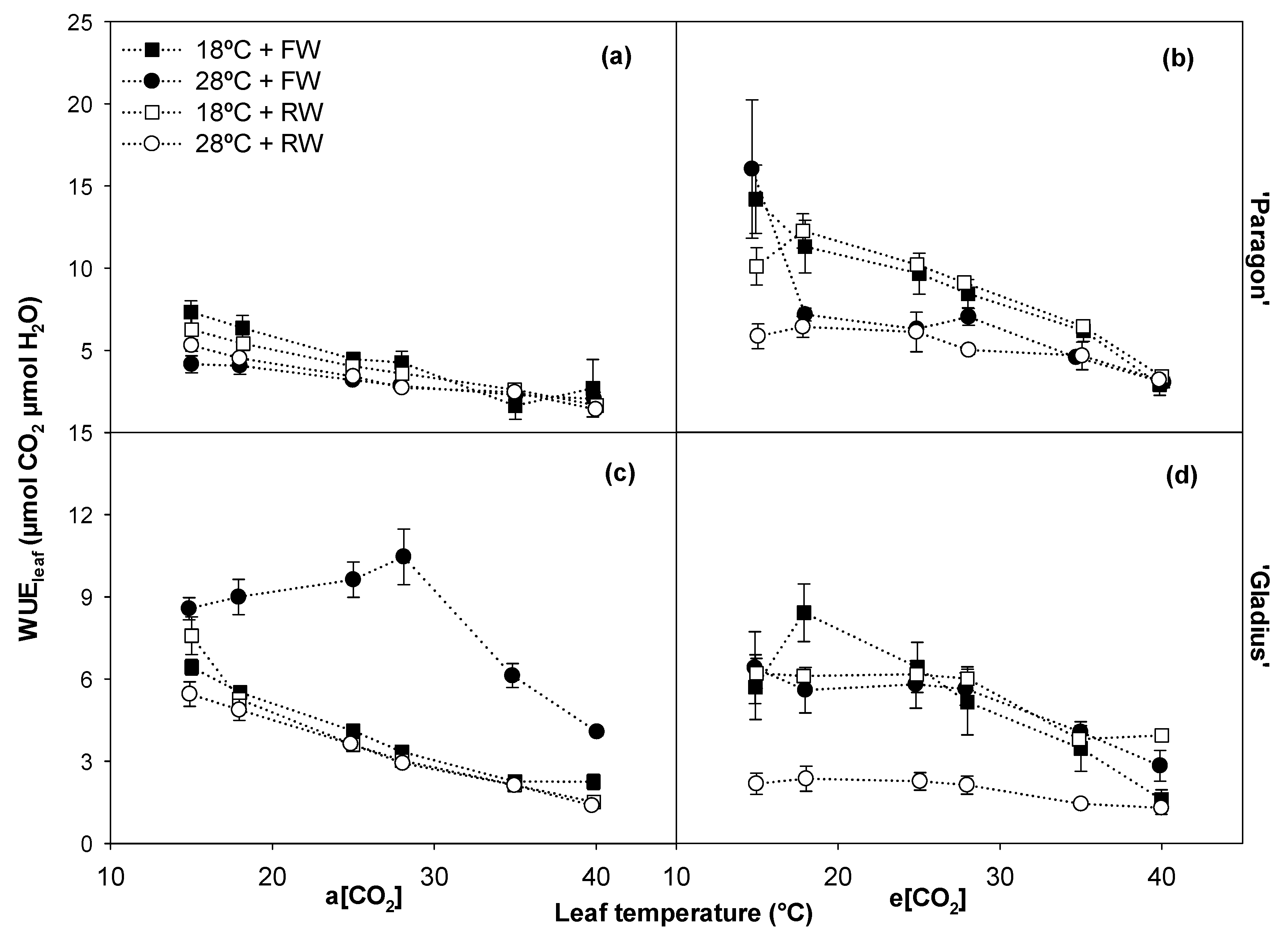 Interactive Effects of Temperature, Water Regime, and [CO2] on Wheats with Different Heat ...