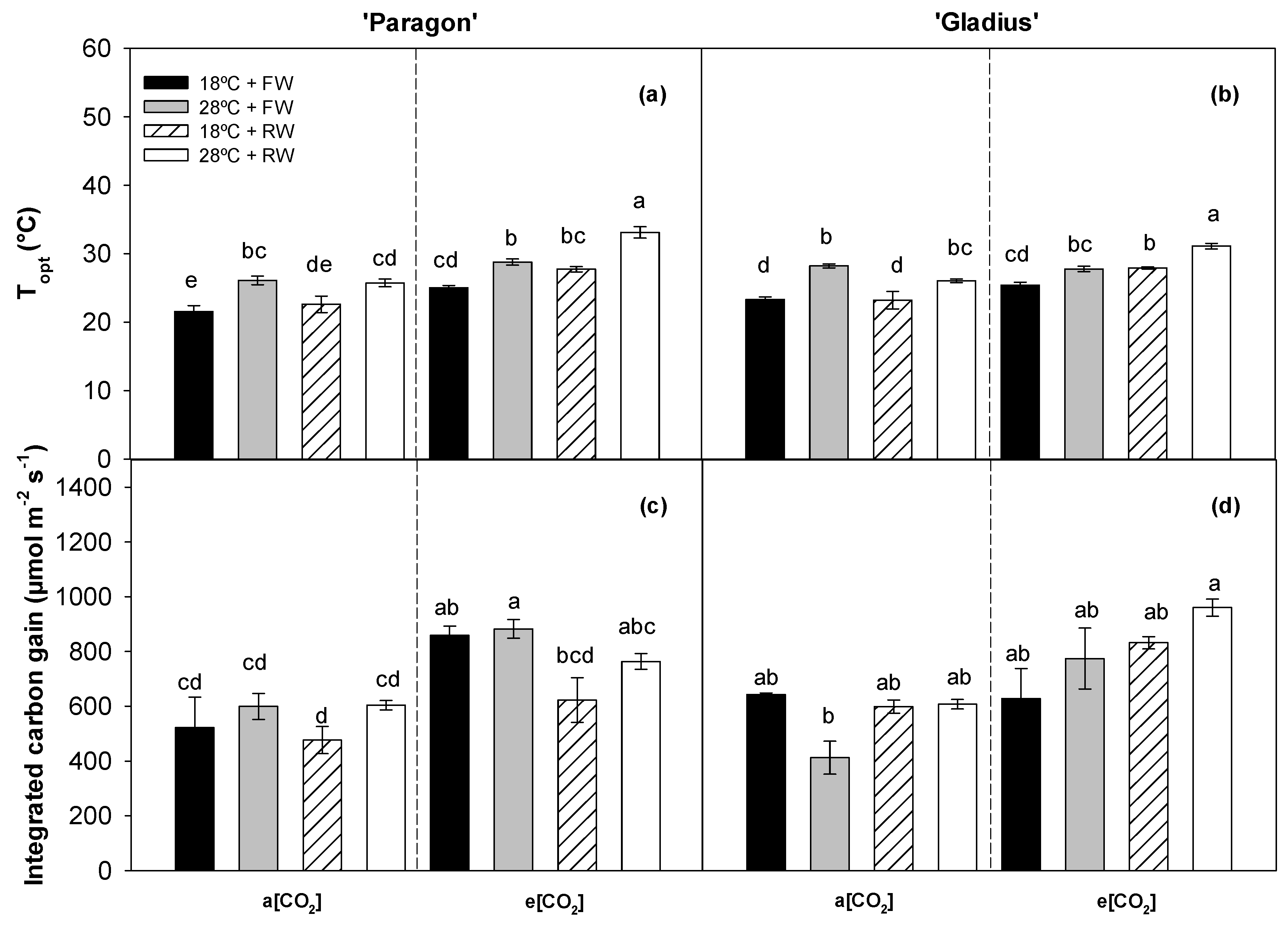Interactive Effects of Temperature, Water Regime, and [CO2] on Wheats with Different Heat ...