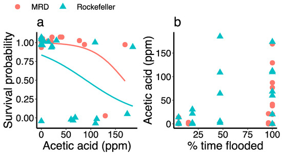Salt Water Exposure Exacerbates the Negative Response of Phragmites ...