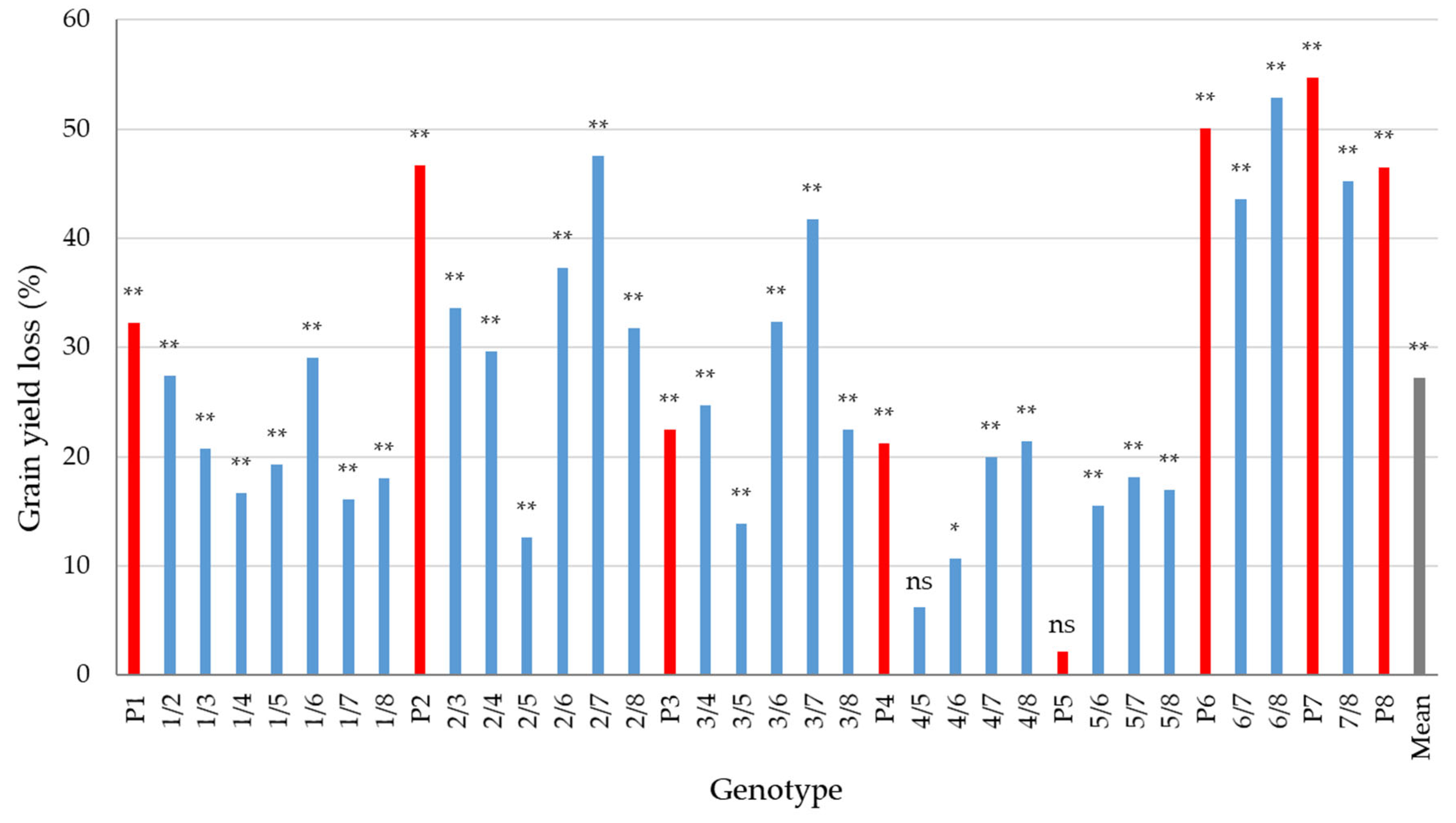 Plants | Free Full-Text | Diallel Analysis of Wheat Resistance to ...