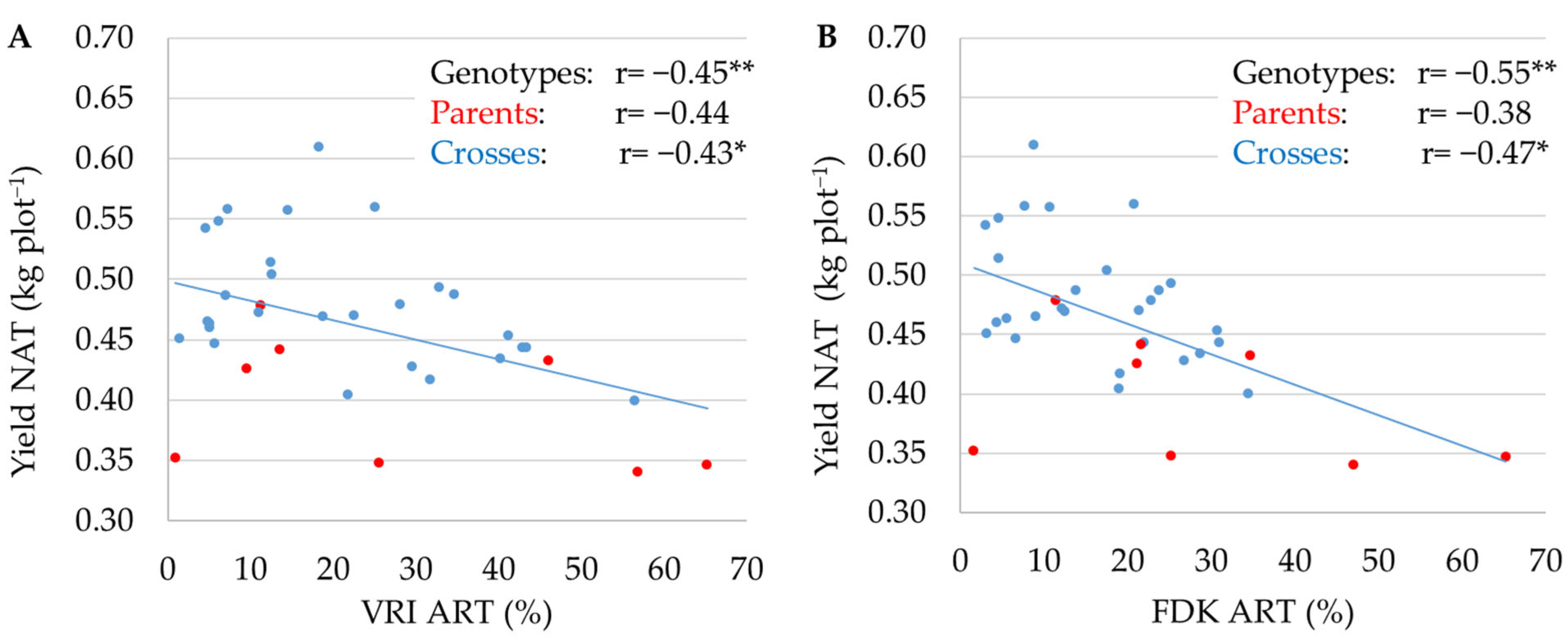 Plants | Free Full-Text | Diallel Analysis of Wheat Resistance to ...